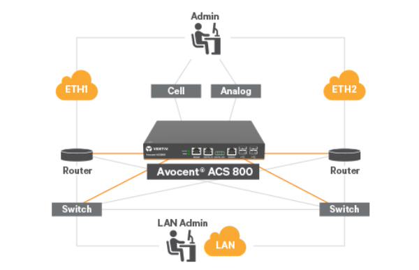 Vertiv Avocent 4-Port ACS800 Serial Console with Analog Modem, External ...